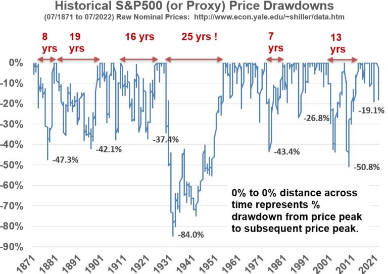 Historical S&P 500 U.S. Stock Performance - wymhacks