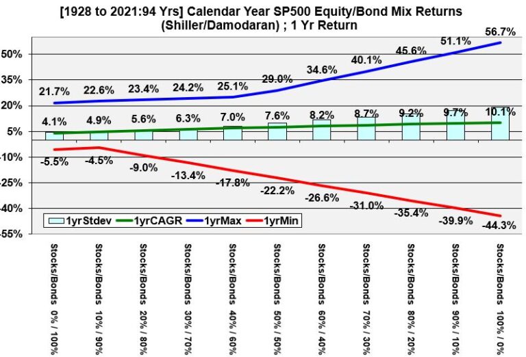 Stock and Bond Allocations - Historical Returns - wymhacks