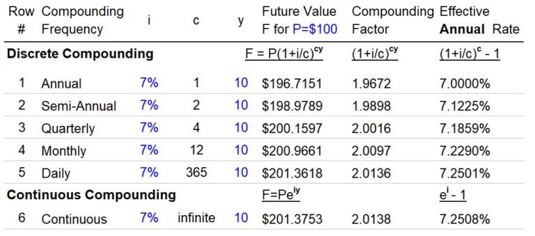 Time Value of Money (TVM) concepts, formulas and functions.