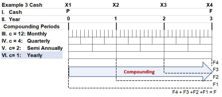 Time Value of Money (TVM) concepts, formulas and functions.
