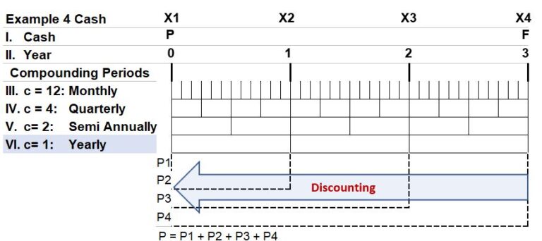 Time Value of Money (TVM) concepts, formulas and functions.