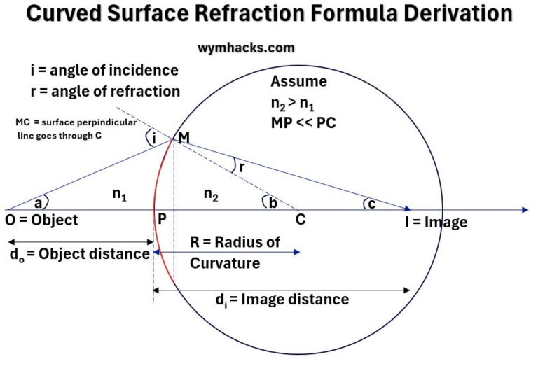 Lens Equations - wymhacks