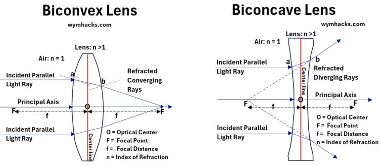 Lens Equations - wymhacks