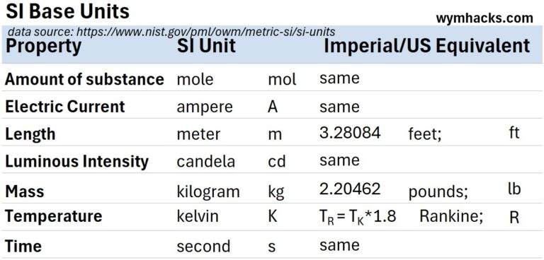 SI Base and Derived Units Tables and Chart - wymhacks