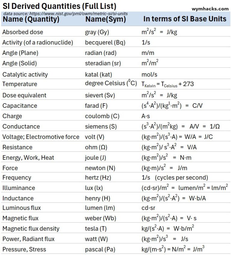 SI Base and Derived Units Tables and Chart - wymhacks
