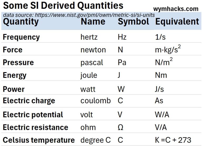SI Base and Derived Units Tables and Chart - wymhacks