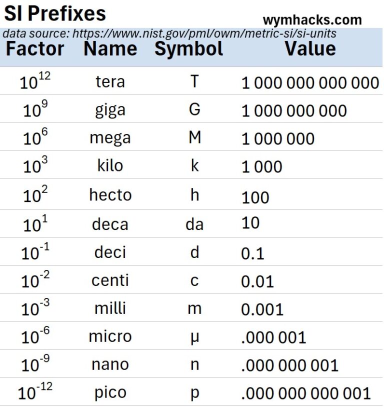 SI Base and Derived Units Tables and Chart - wymhacks