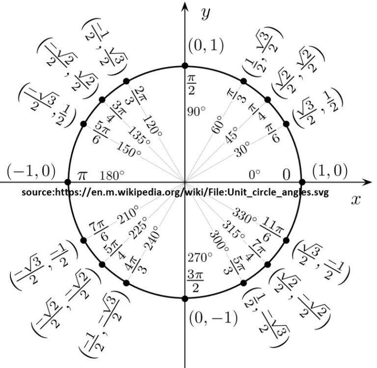 Unit Circle - wymhacks